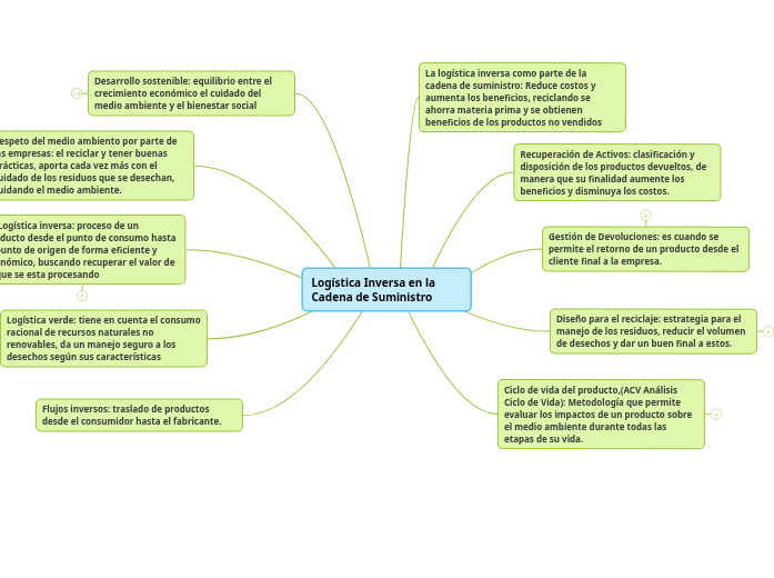 Logística Inversa en la Cadena de Suminist...- Mind Map